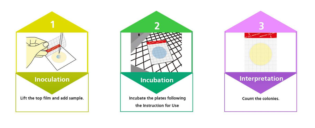 MicroFast® Count Plates | InterMed Scientific Shop